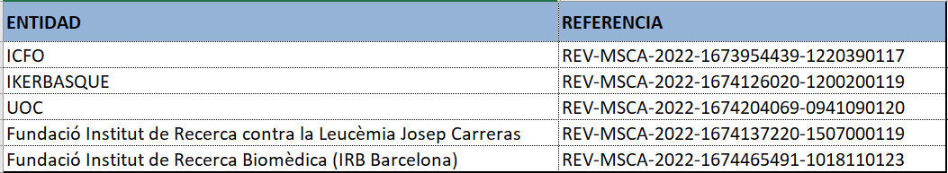 MSCA COFUND 2022: servicio de revisión de propuestas | Horizonte Europa